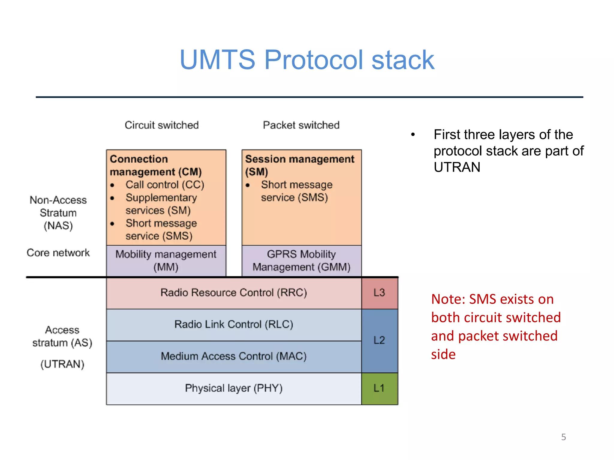 UMTS Protocols | PDF | Computer Networking | Computing