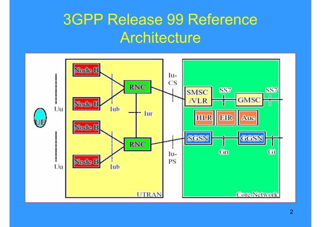 Umts r99 architecture | PDF