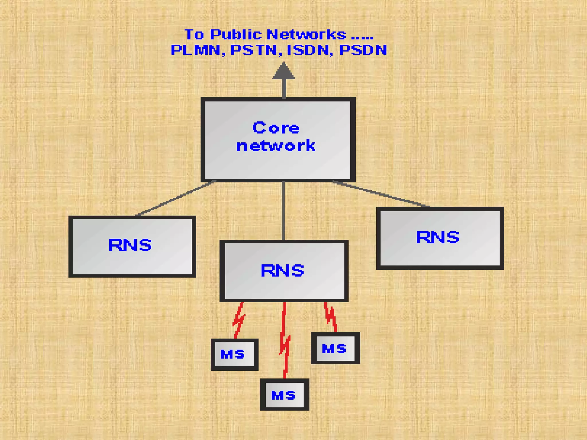 Umts system architecture | PPT