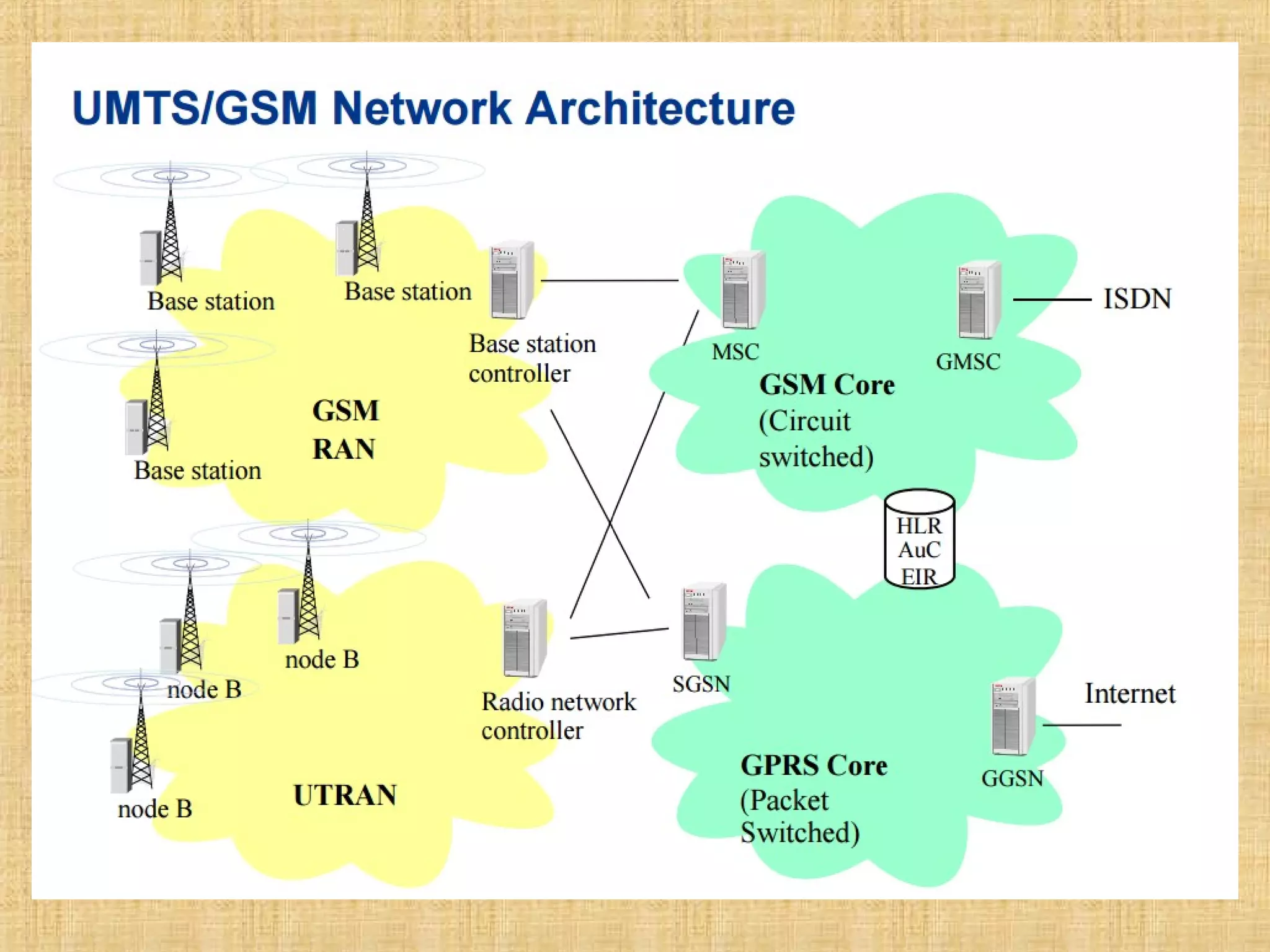 Umts system architecture | PPT