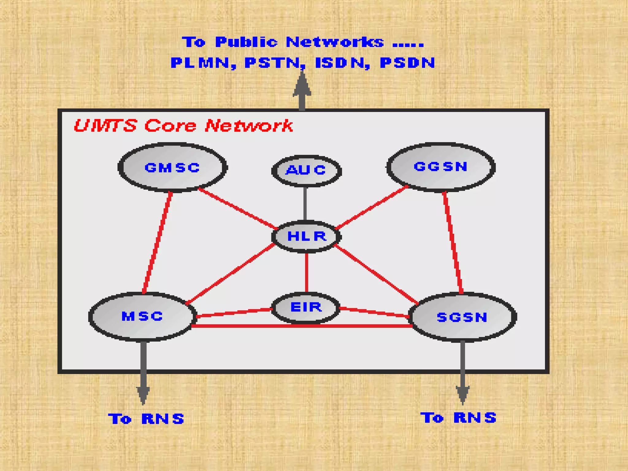 Umts system architecture | PPT