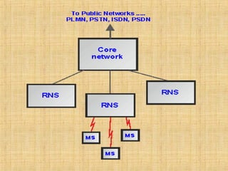 Umts system architecture | PPT