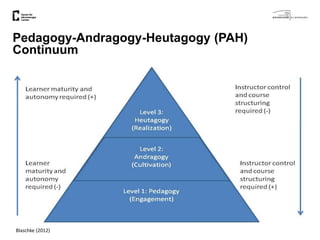 What is Heutagogy? And And how can we use it to help develop self ...