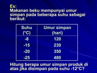 Umur simpan ssy 151228070955 | PPT