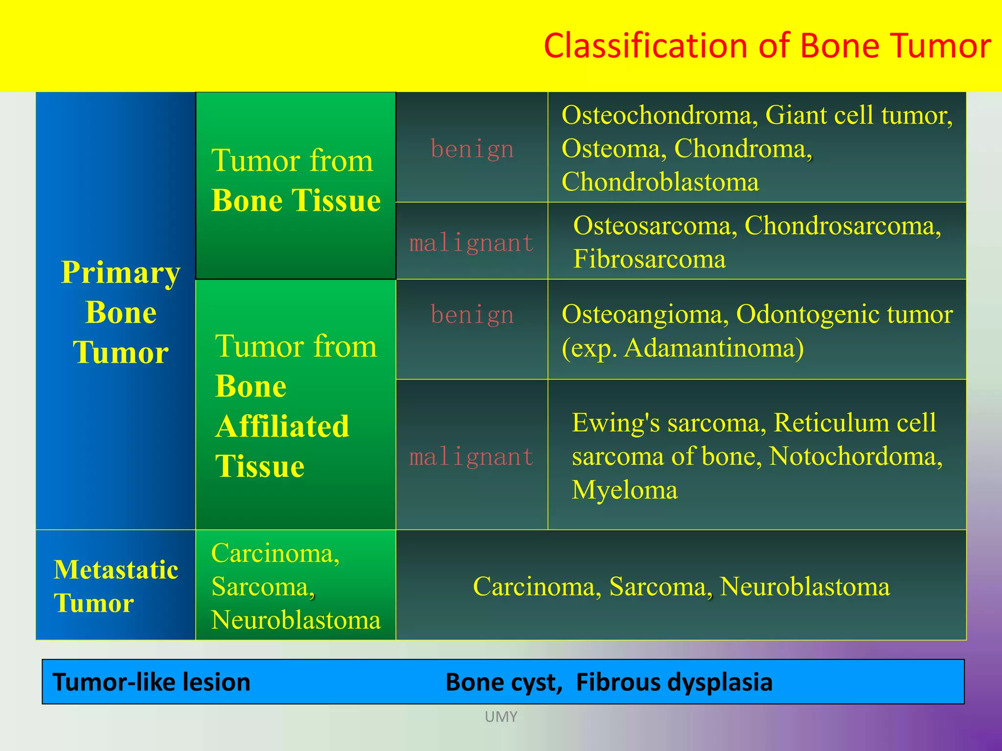 Benign bone tumors | PPTX