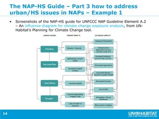 2.4 Integrating human settlements in NAPs | PPT