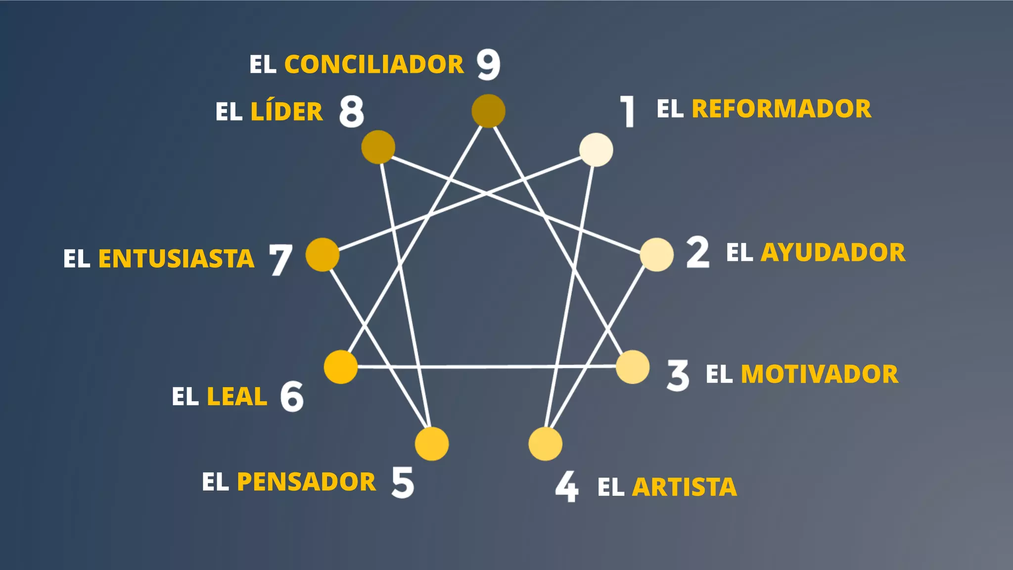 Eneagrama: Un Viaje al Interior - Tu Eneatipo y Tu Herida | PDF