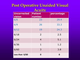 Unaided vision after manual suture less small incision cataract surgery ...