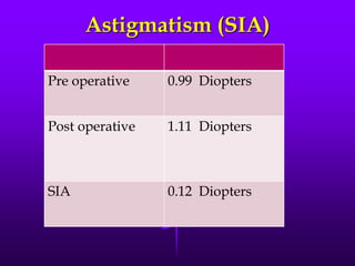 Unaided vision after manual suture less small incision cataract surgery ...