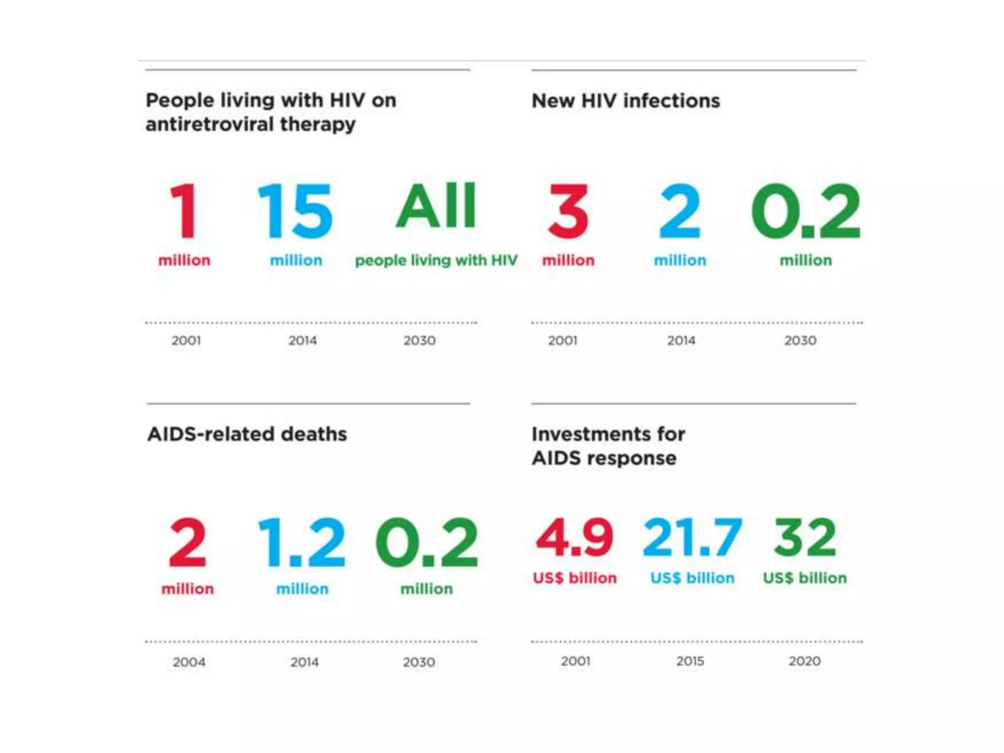 UNAIDS | PPTX