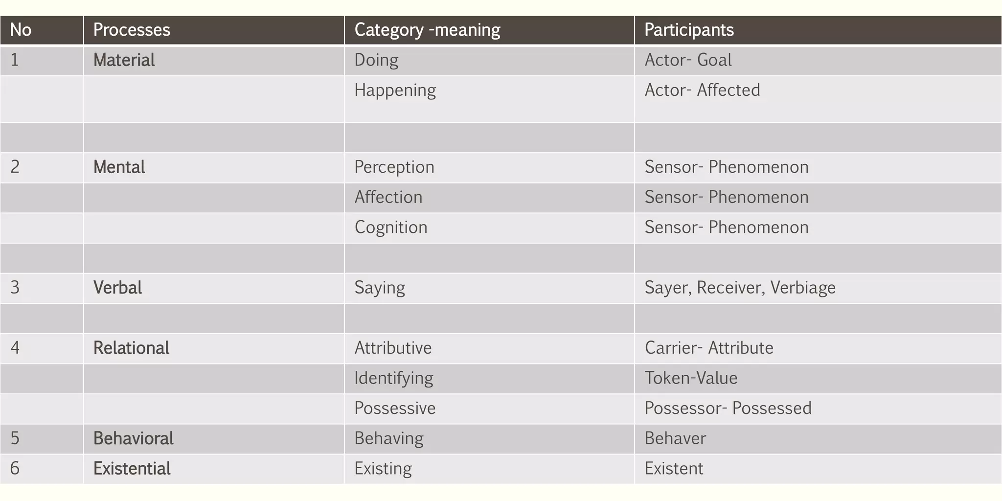 "Transitivity analysis' of Process Types in Poem | PPTX | Family and ...