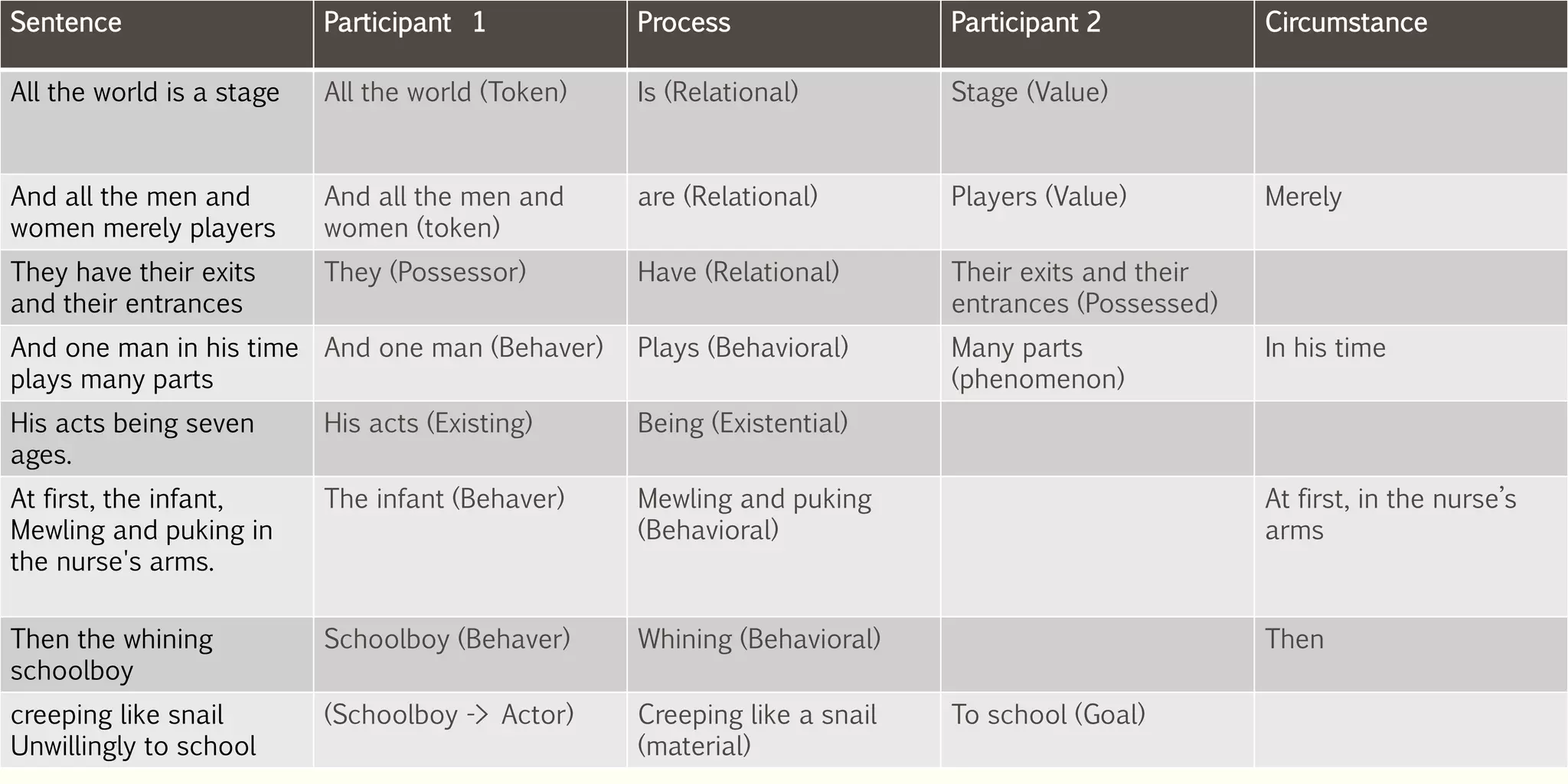 "Transitivity analysis' of Process Types in Poem | PPTX | Family and ...