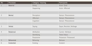 "Transitivity analysis' of Process Types in Poem | PPTX | Family and ...