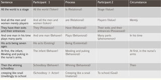 "Transitivity analysis' of Process Types in Poem | PPTX | Family and ...