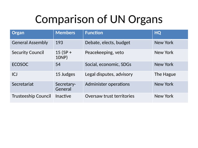 UN_and_Its_Organs_CLAT (UNITED NATIONS). | PPT