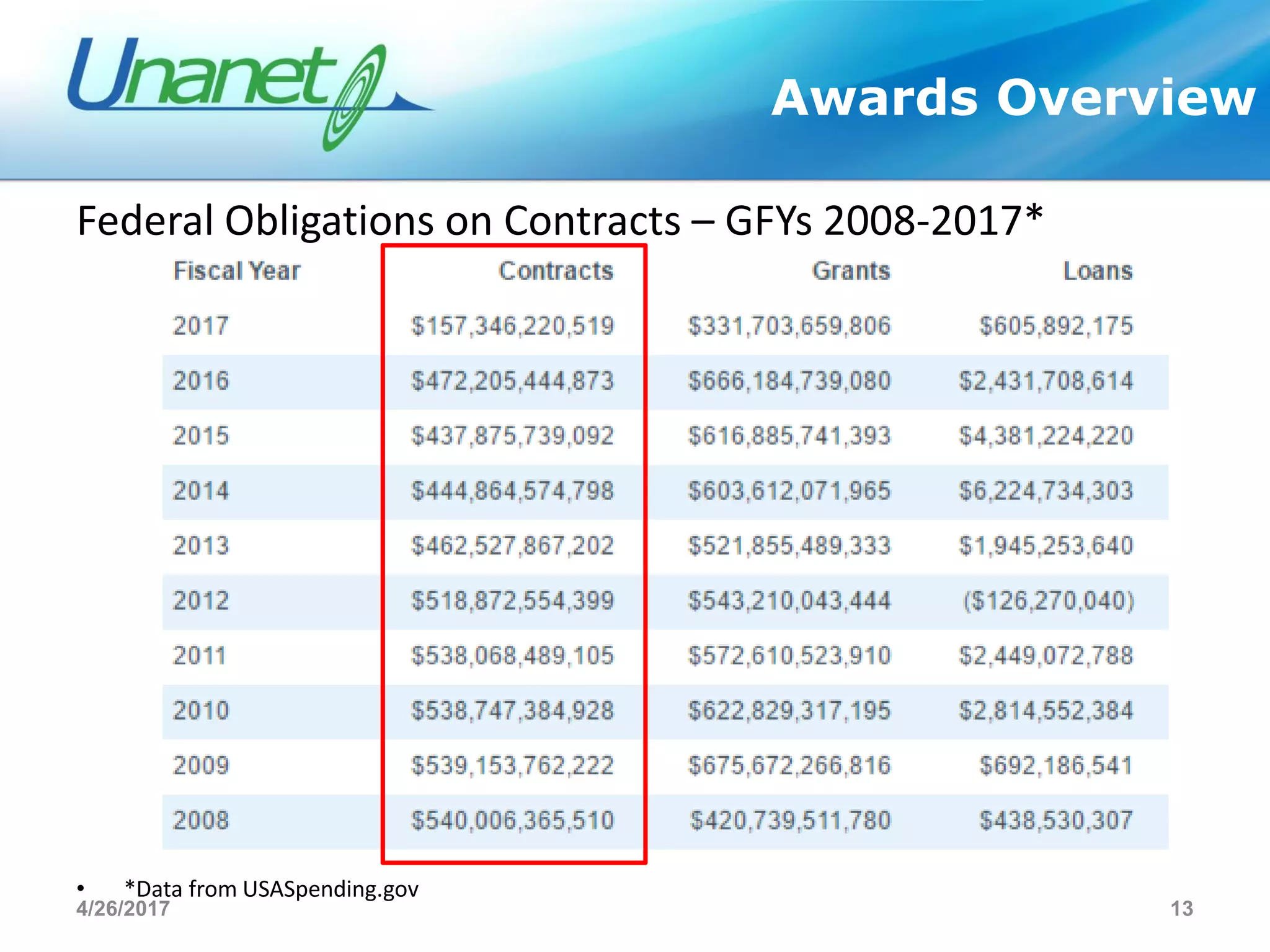 Government Contracts 101 - Understanding the Basics of Contract Types | PPT