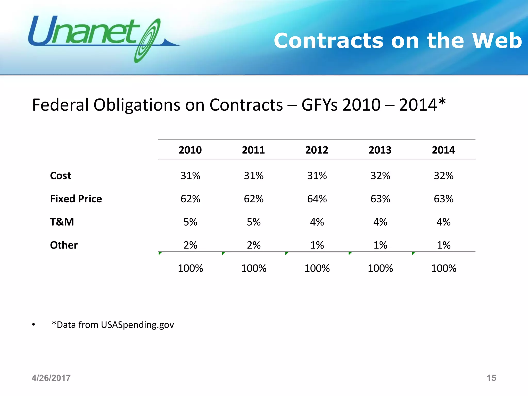 Government Contracts 101 - Understanding the Basics of Contract Types | PDF