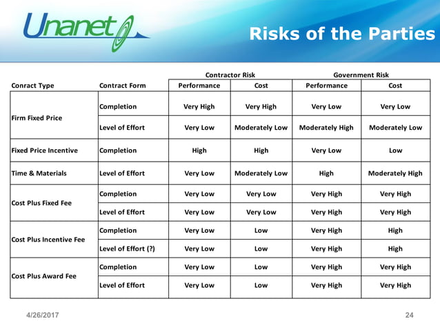 Government Contracts 101 - Understanding the Basics of Contract Types ...