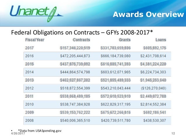 Government Contracts 101 - Understanding the Basics of Contract Types