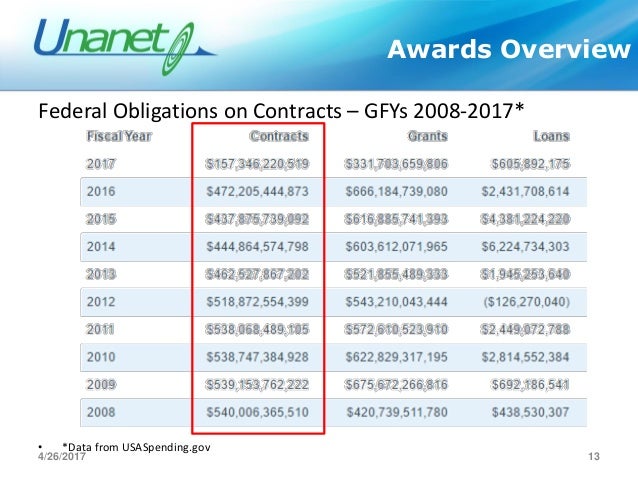 Government Contracts 101 - Understanding the Basics of Contract Types