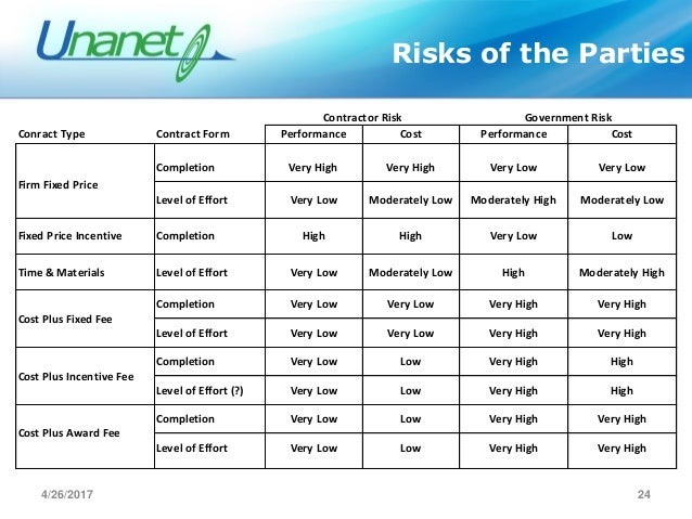 Government Contracts 101 - Understanding the Basics of Contract Types