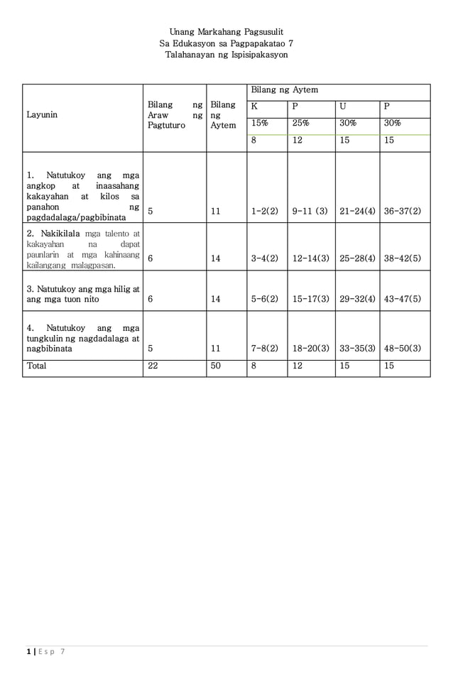 Unang markahang pagsusulit esp 7 / TOS | DOCX
