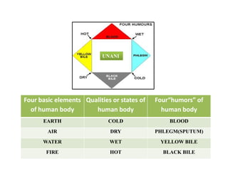 UNANI SYSTEM OF MEDICATION | PDF