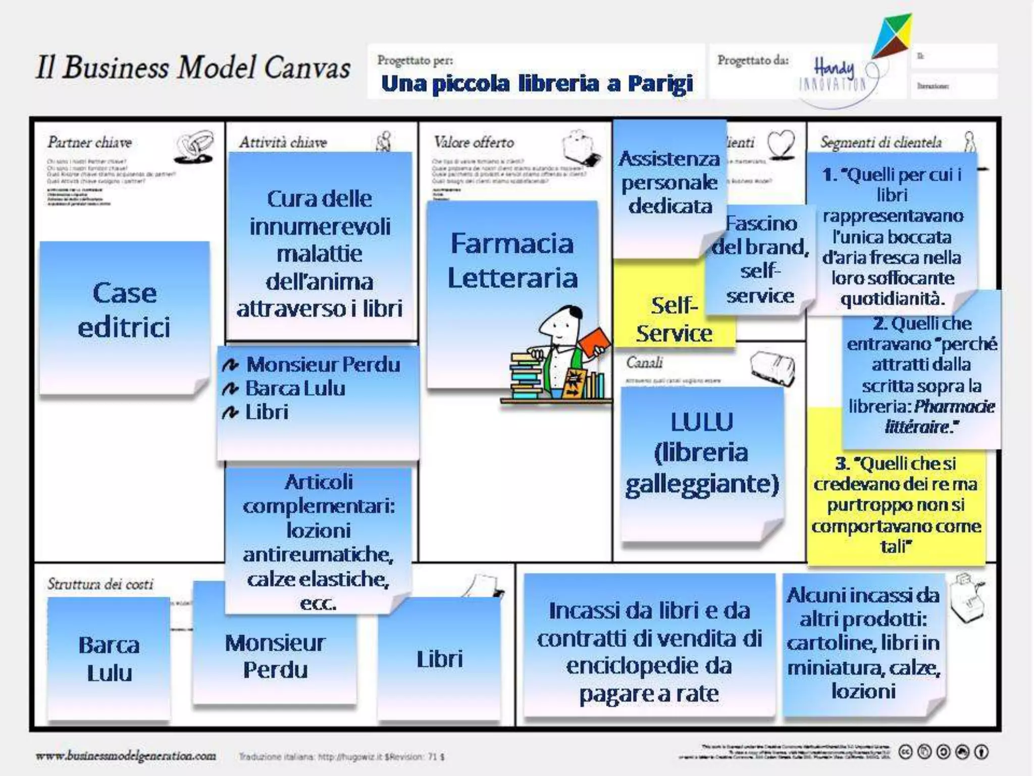 Il Business Model Canvas di "Una piccola libreria a Parigi" | PPTX
