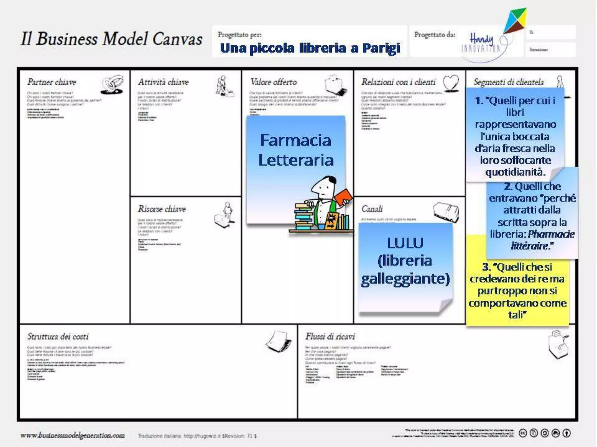 Il Business Model Canvas di "Una piccola libreria a Parigi" | PPTX
