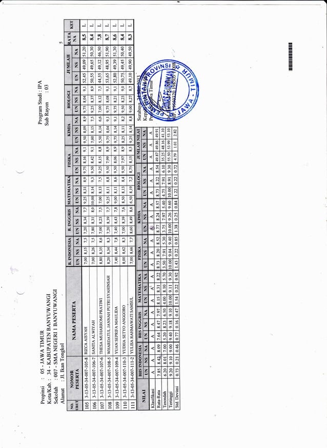 Hasil UN Program IPA Smanta Hal-5 | PDF