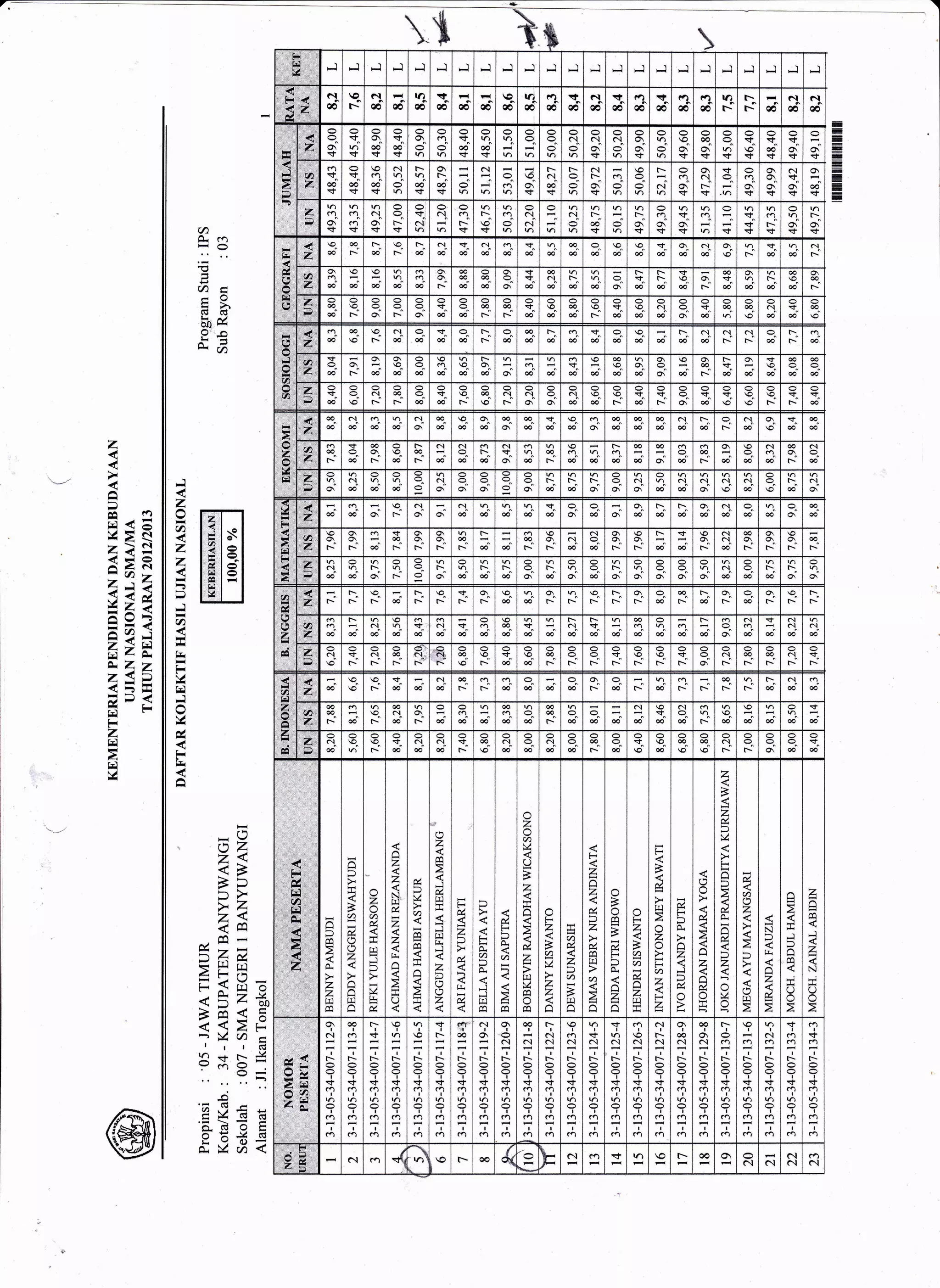 Hasil UN Program IPS Smanta Hal-1 | PDF