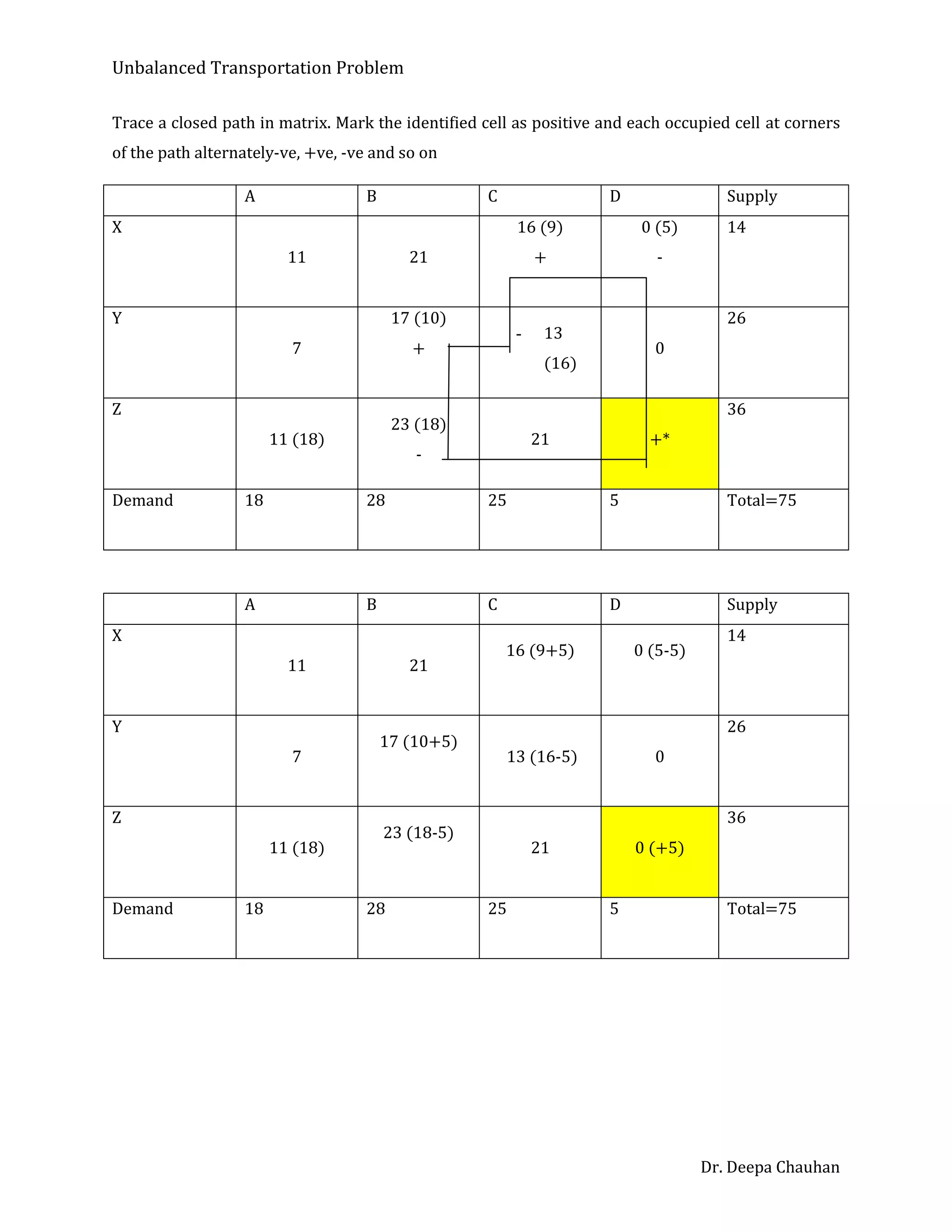 Unbalanced Transportation Problem | PDF