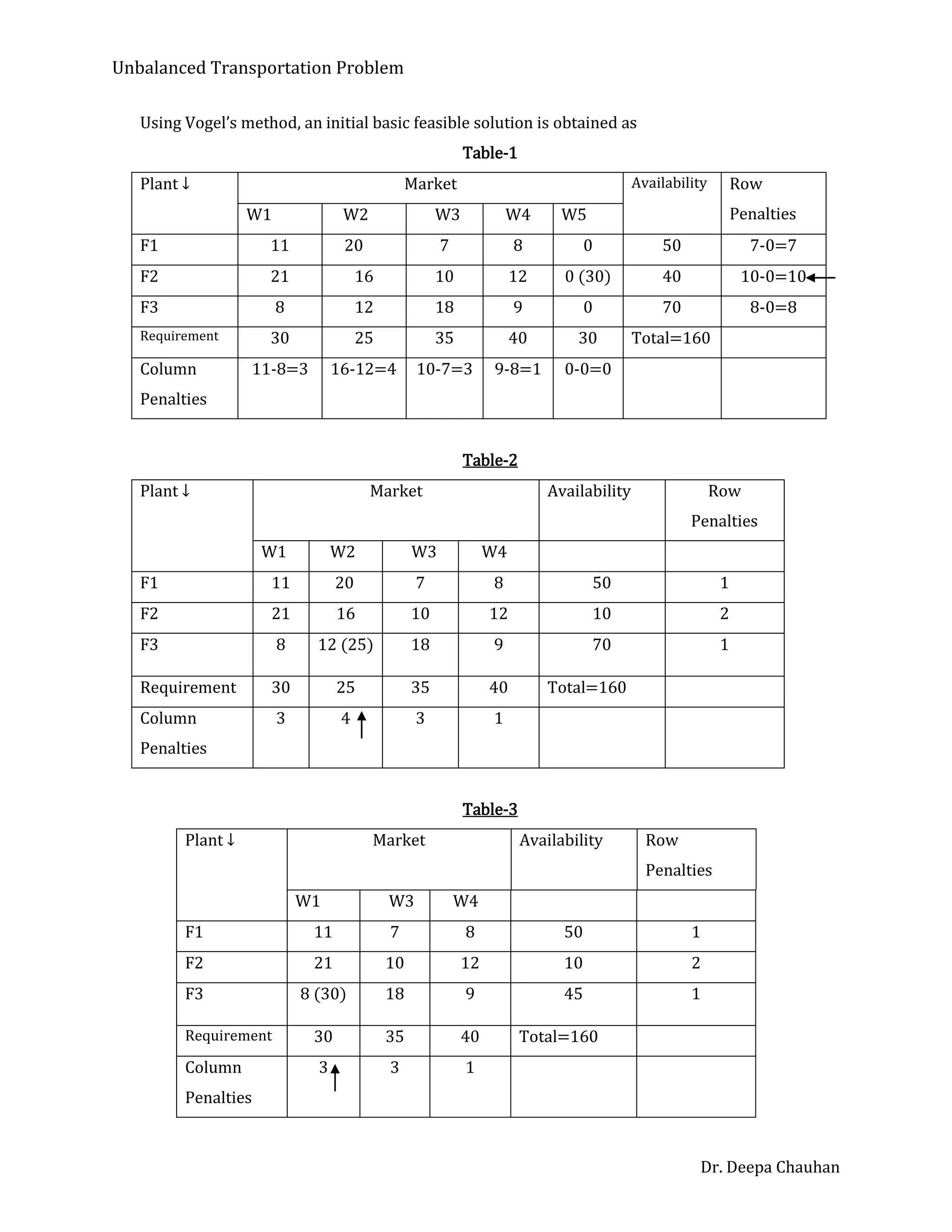 Unbalanced Transportation Problem | PDF | Business | Business and Finance