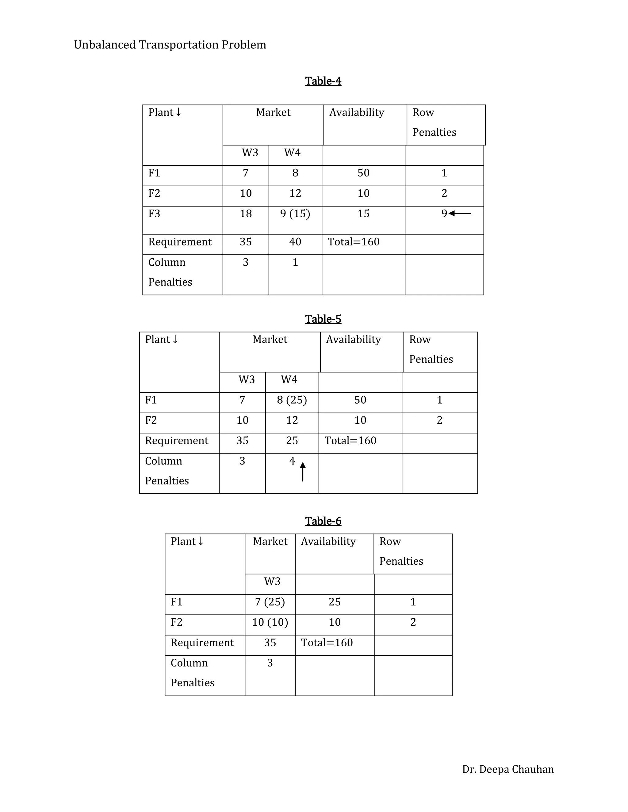 Unbalanced Transportation Problem | PDF