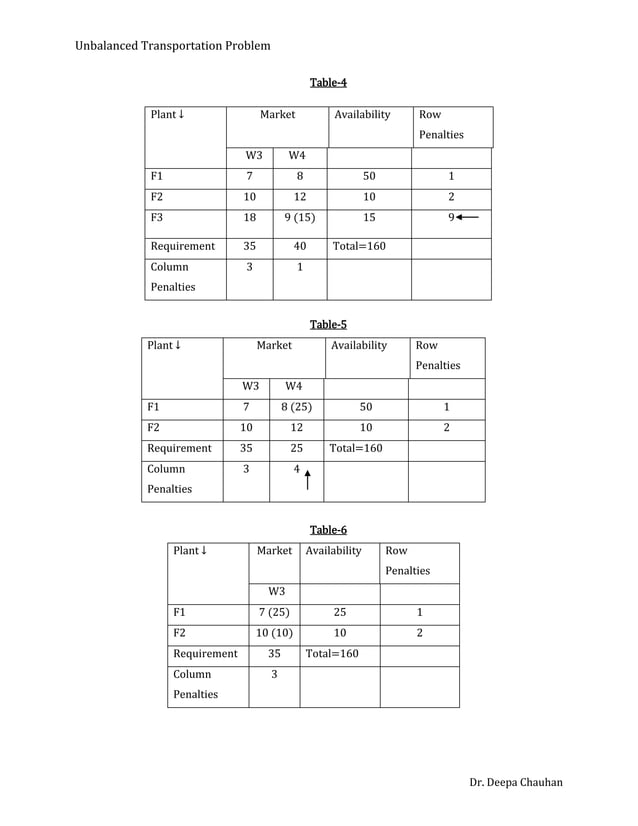 Unbalanced Transportation Problem | PDF | Business | Business and Finance