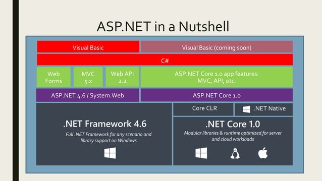 Unboxing ASP.NET Core | PPT