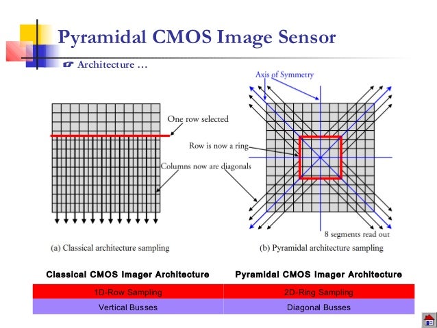 From Biological to Smart CMOS Imaging: Architectural approach
