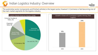 Uncaged : Indian E-Commerce Logistics Industry | PPTX | Logistics and ...