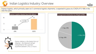 Uncaged : Indian E-Commerce Logistics Industry | PPTX | Logistics and ...