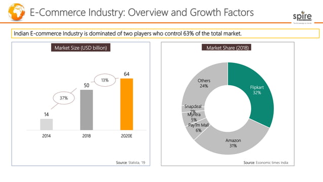 Uncaged : Indian E-Commerce Logistics Industry | PPTX | Logistics and ...