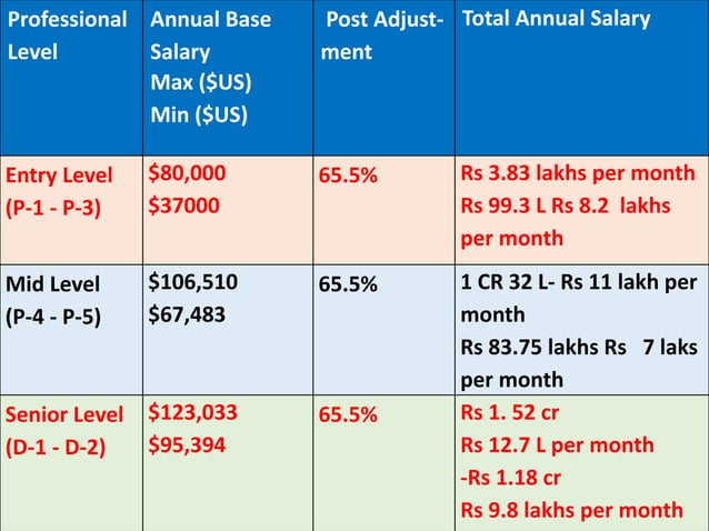 UN CAREER PPT BOOKLET.pptx | Non-Profit Organizations | Industries