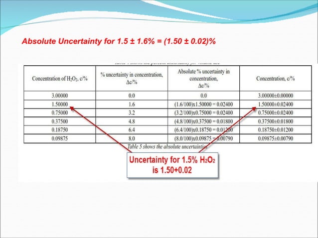 IB Chemistry, IB Biology on Uncertainty calculation, error analysis and standard deviation on ...