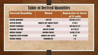 General Physicas 1 - Uncertainty of Derived Quantity.pptx