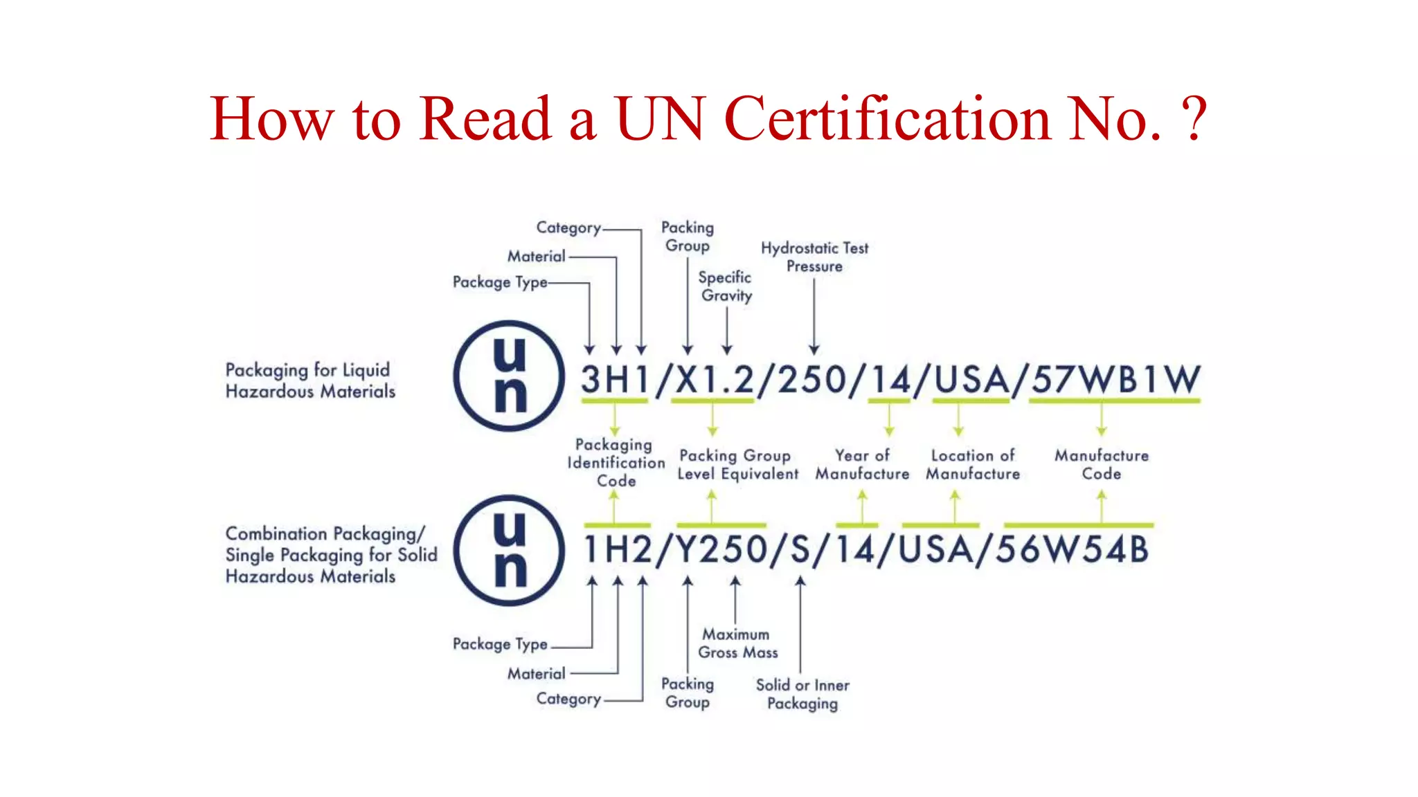 Un certification for Packaging of Hazardous Goods | PPTX