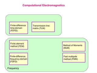 Unconditionally stable fdtd methods | PPT