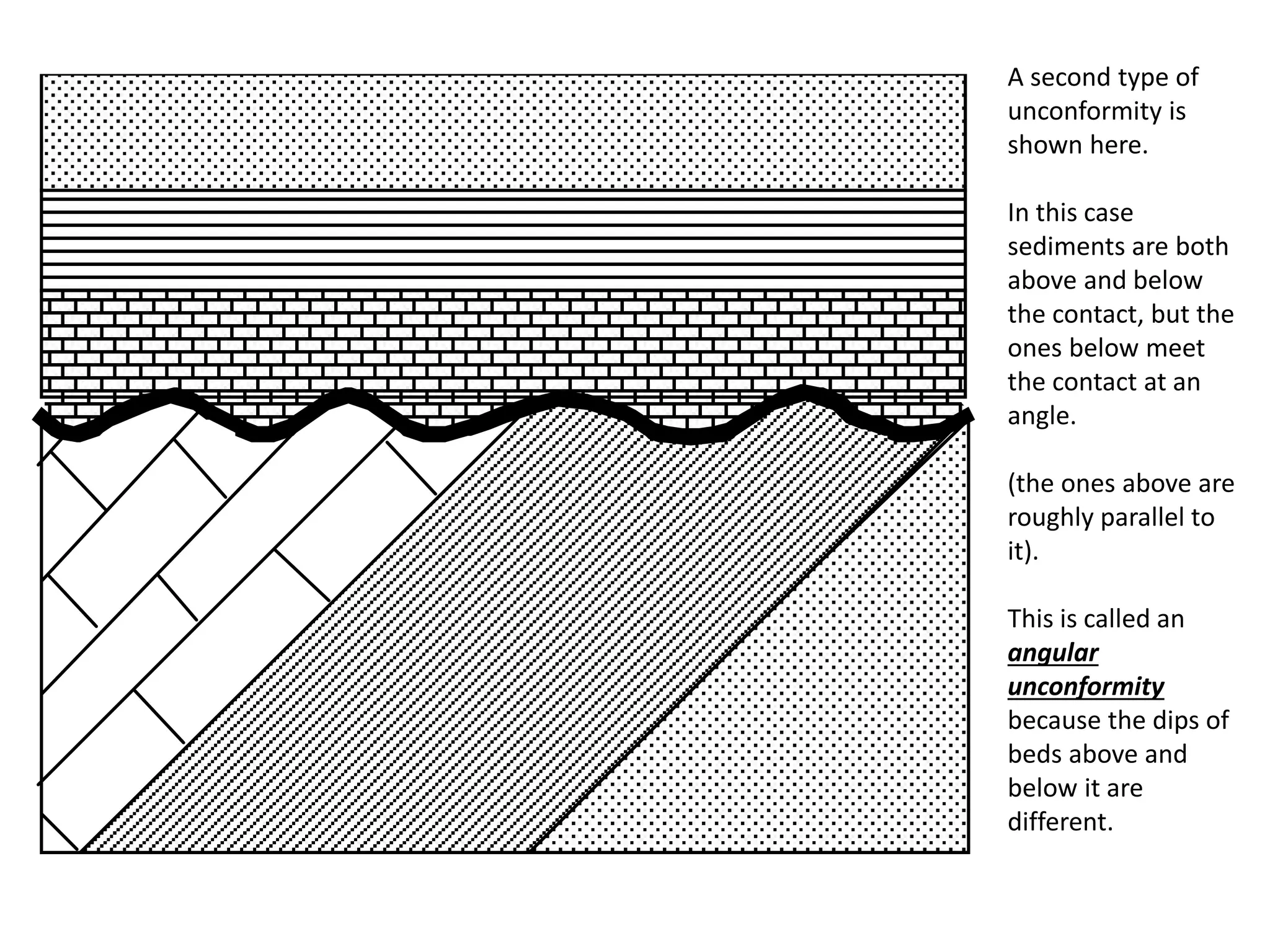 unconformities , introduction , types , conclusion | PDF