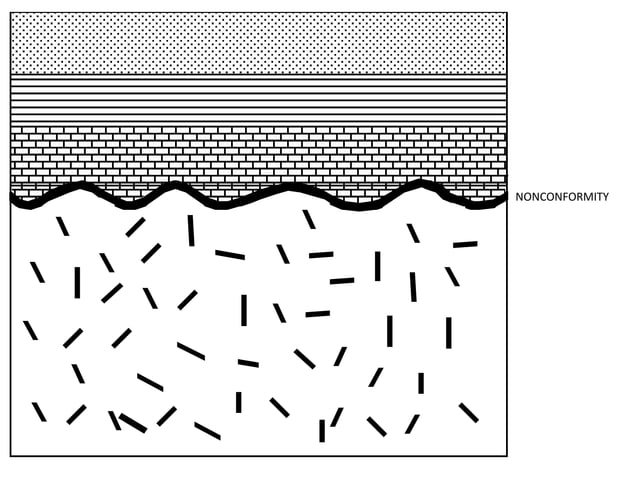 unconformities , introduction , types , conclusion | PDF | Geology ...