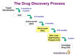 The Drug Discovery Process in Medicinal Chemistry | PPT