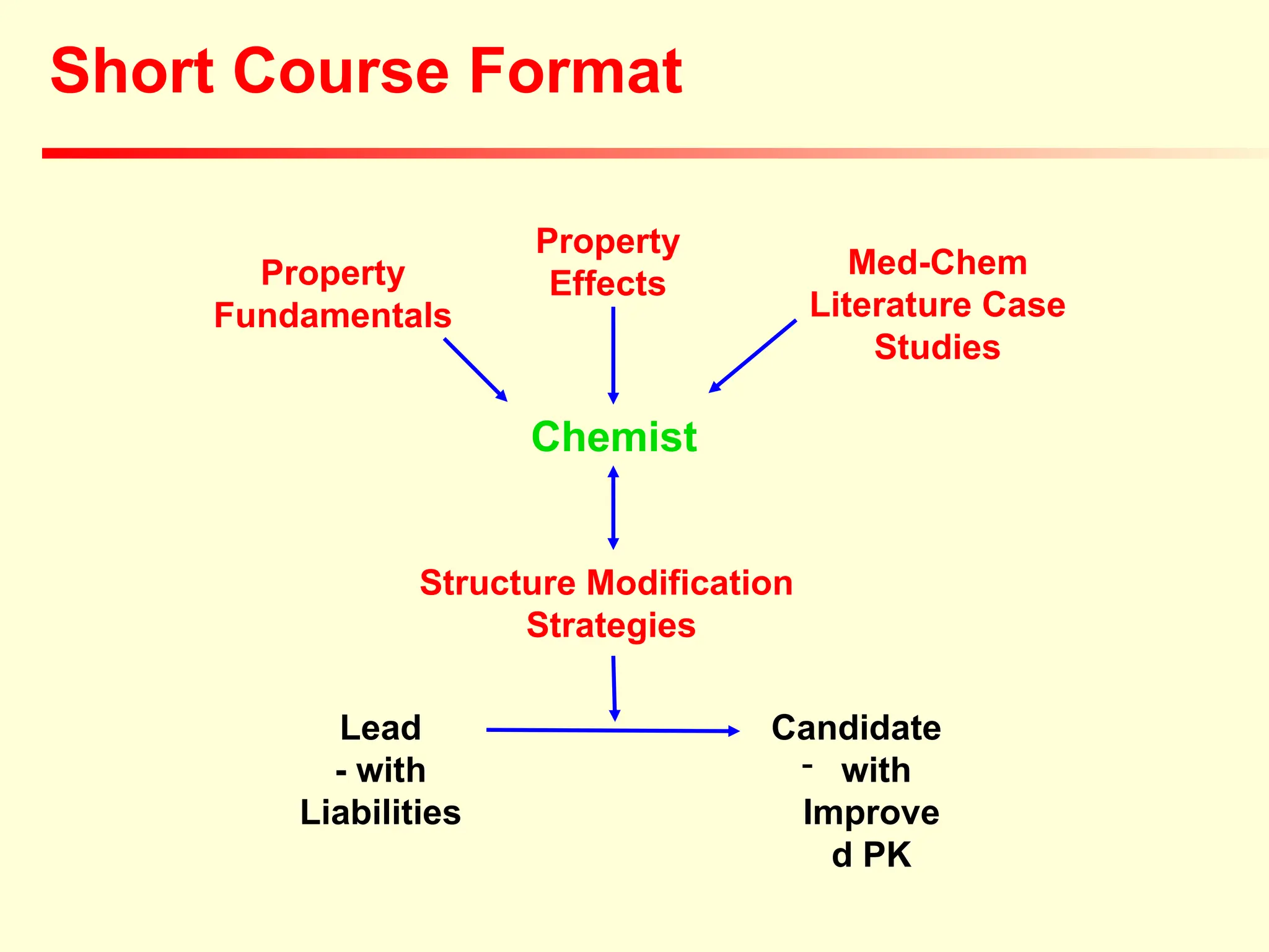 Drug-Like Properties in medicinal chemistry | PPT