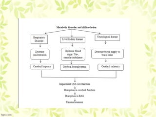 Management of Unconscious patient | PDF